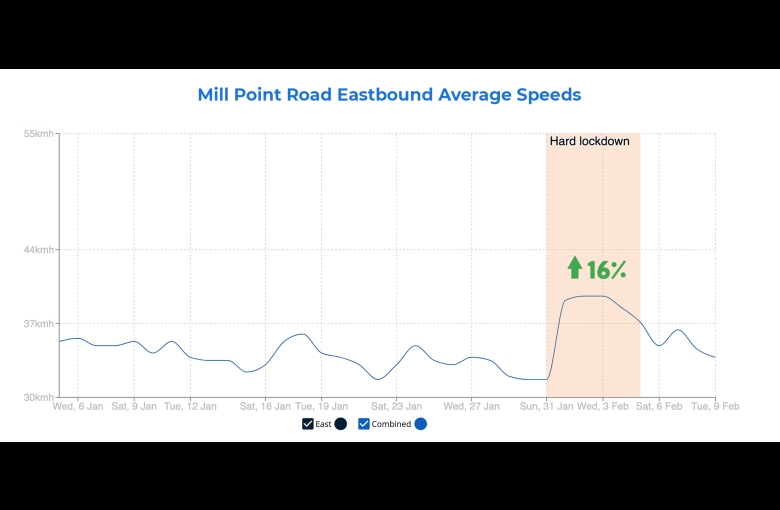Real-time traffic data shows COVID impact | MetroCount