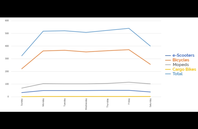 Differentiating active transport modes in Paris | MetroCount