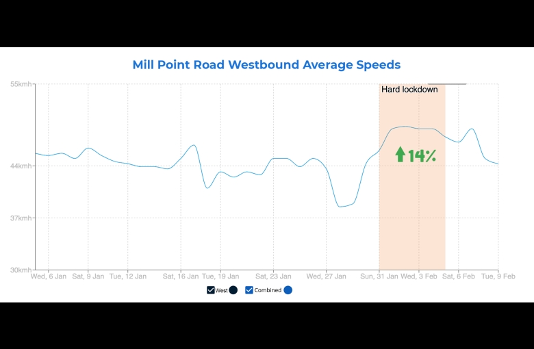 Real-time traffic data shows COVID impact | MetroCount